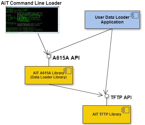 ARINC 615A Embedded Data Loader & Target Development Kits